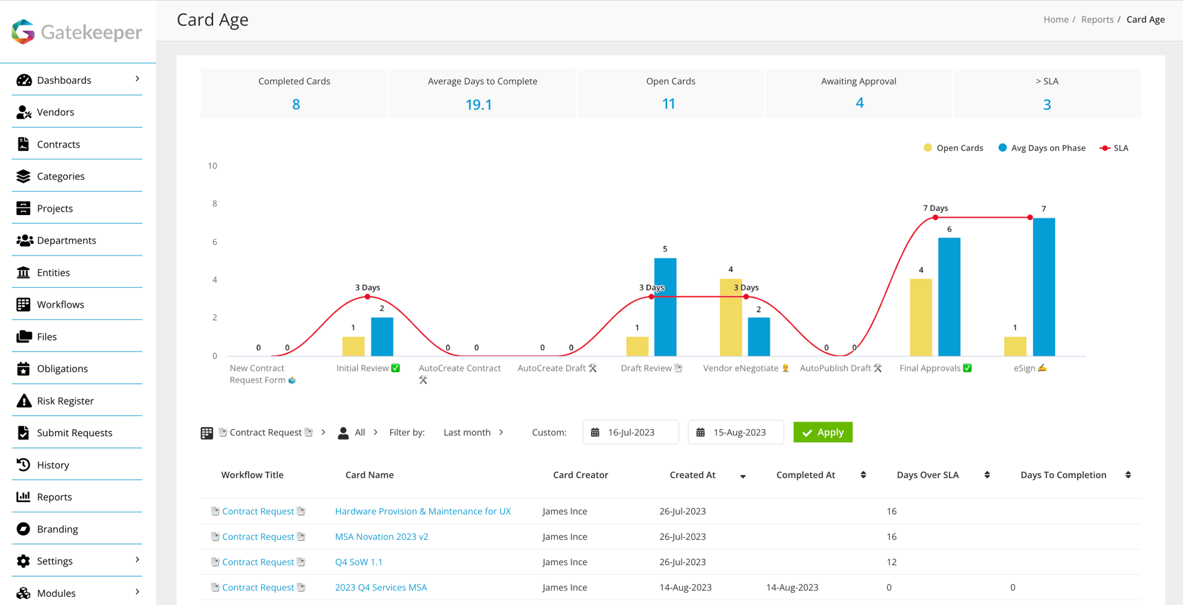 Workflow Reporting & Oversight