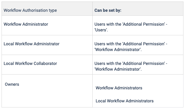 Workflow Authorisation Overview