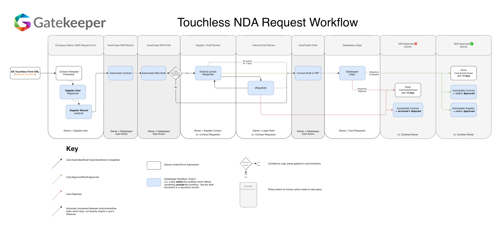 🛠 Create Your Own - Touchless™ NDA Workflow